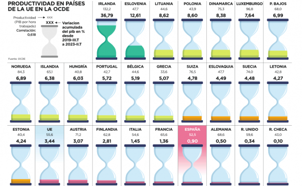 Ranking: PIB y productividad | Fundación Civismo